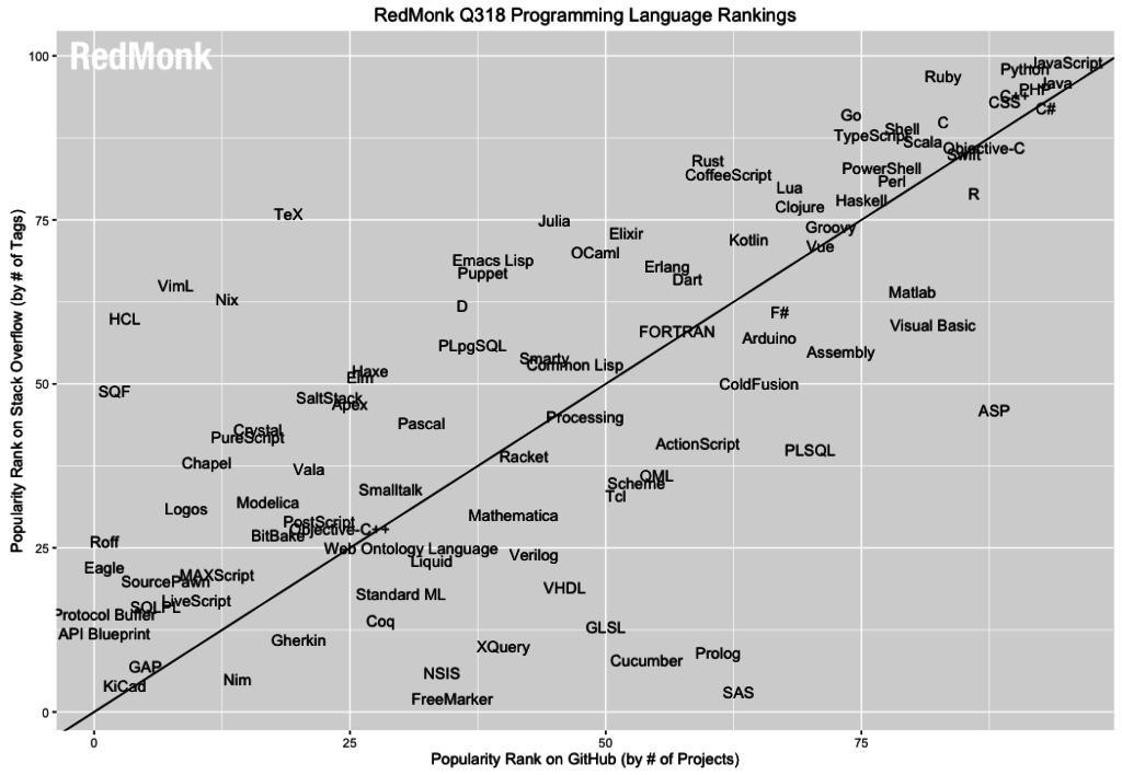 The RedMonk Programming Language Rankings: June 2018 – tecosystems